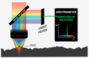 Nanovea PS50 Profilometer | Testing & Analysis | Mi-Net Technology